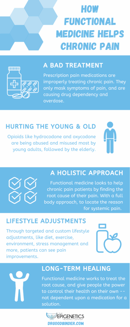 Can Functional Medicine Help My Chronic Pain? - The Epigenetics Healing ...